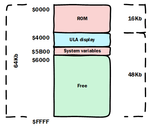 La memoria del ZX Spectrum Next – Cuartel General de Desarrollo SpecNext
